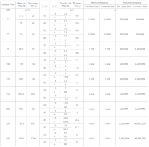 WATER METER PDAM 8 INCH HUI LXLC DN200 – Utatip Metertek Duas